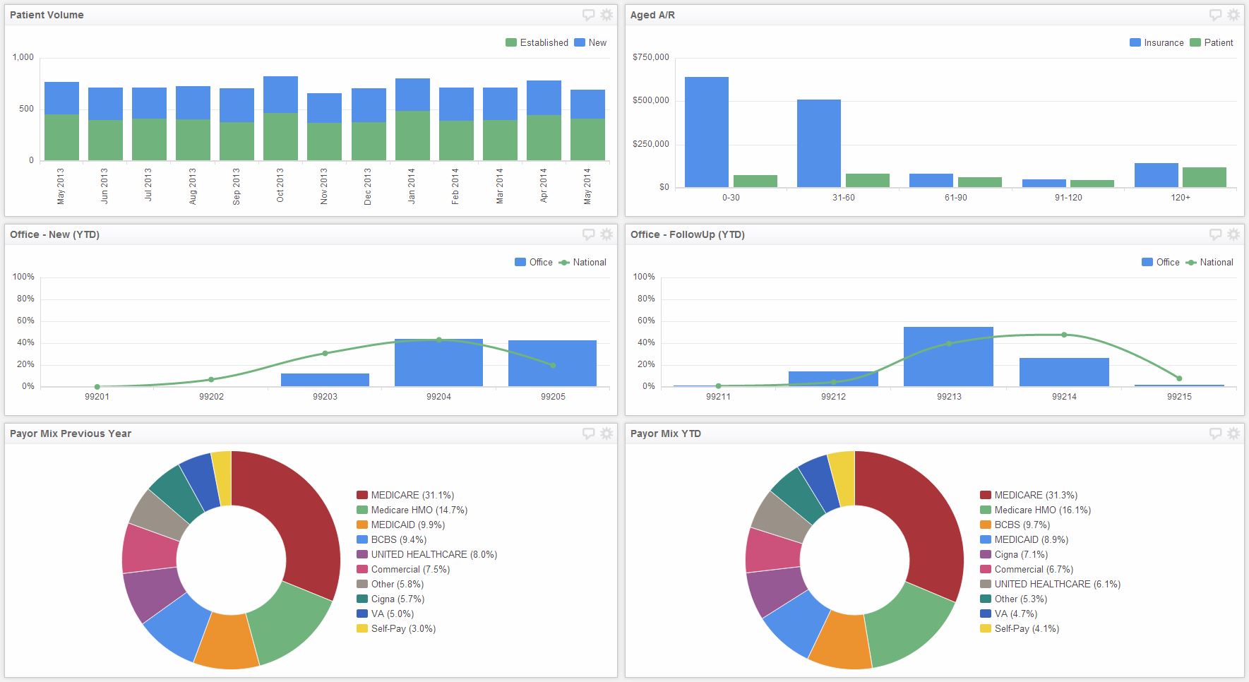 Medical Billing Services - Key Performance Indicators